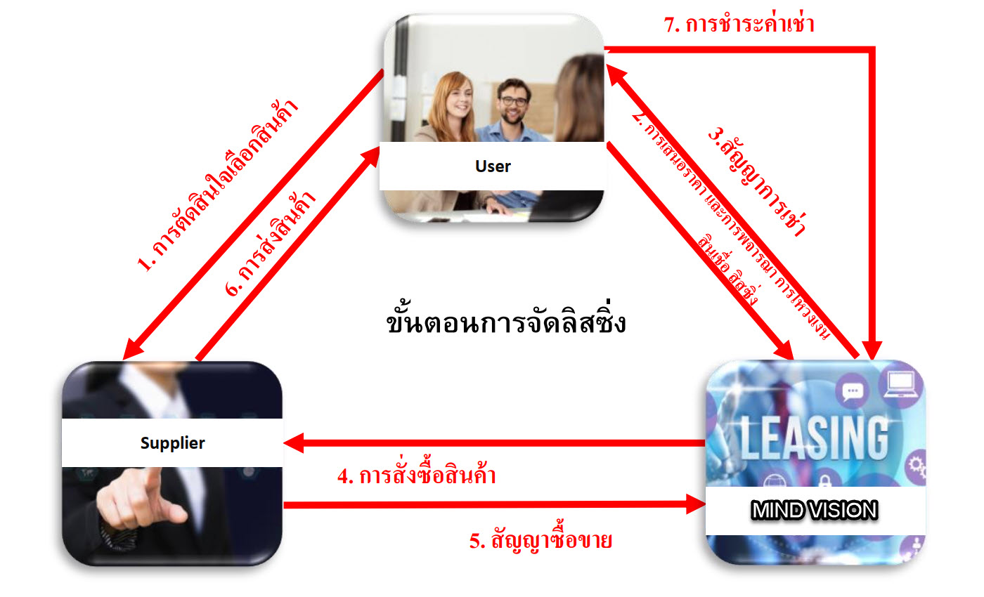 IT Leasing บริการเช่าซื้อ เช่าใช้อุปกรณ์ไอทีและคอมพิวเตอร์ ระยะยาว อันดับ 1